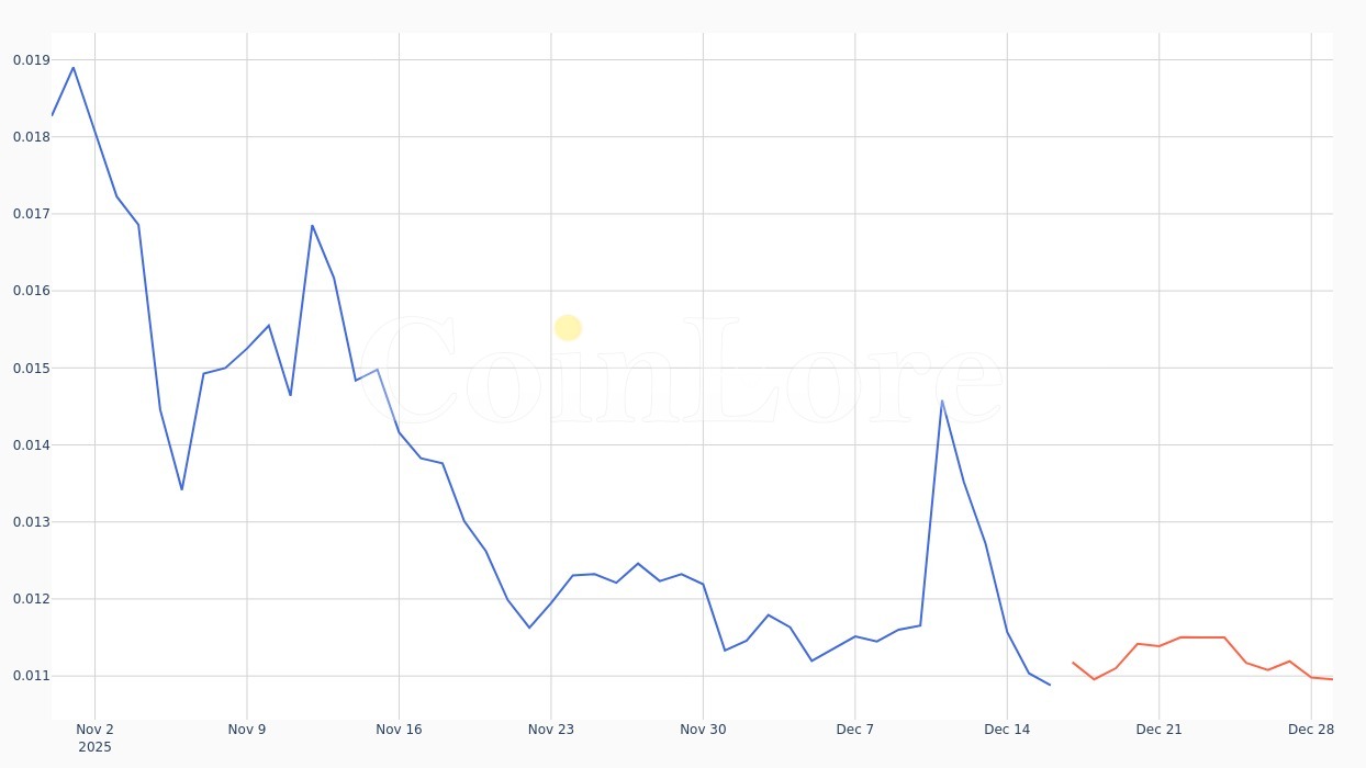 GamerCoin kısa vadeli fiyat tahmini