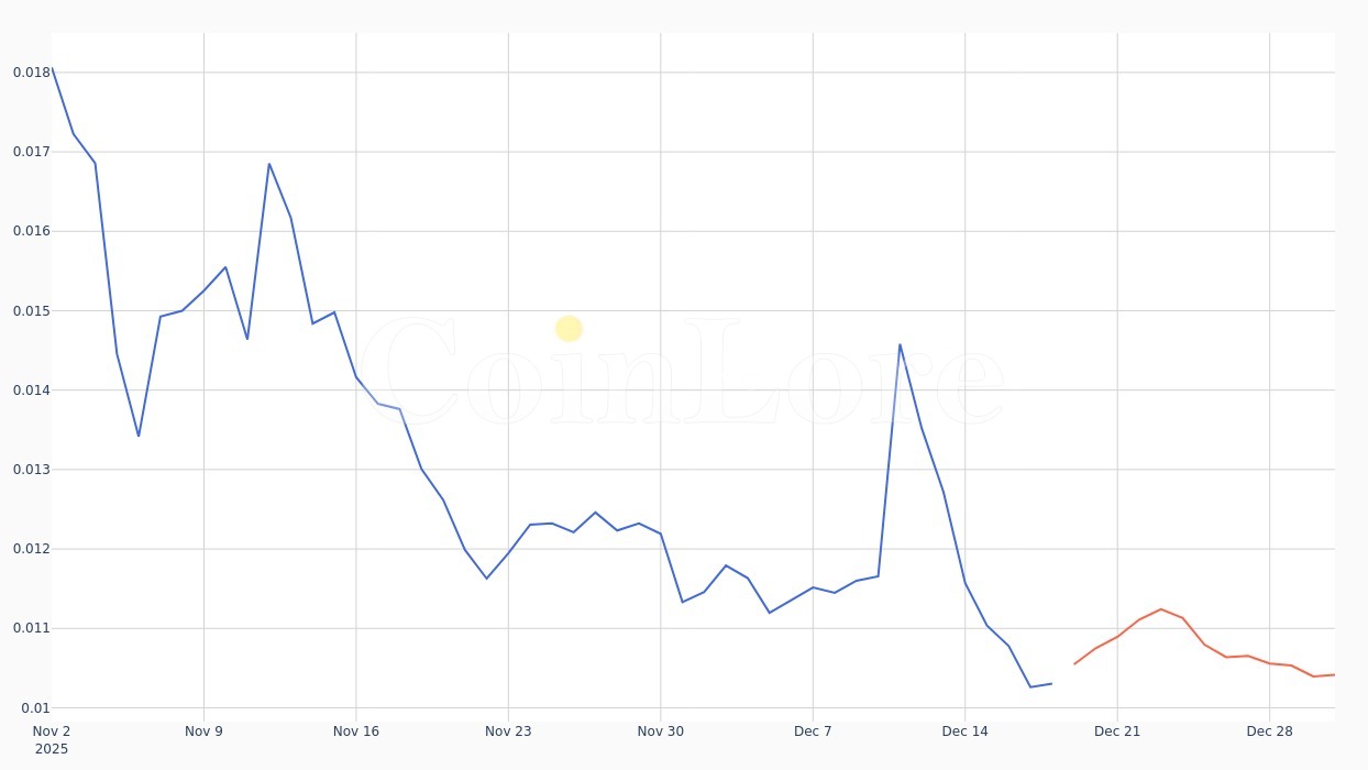 Predicción del precio a corto plazo de GamerCoin