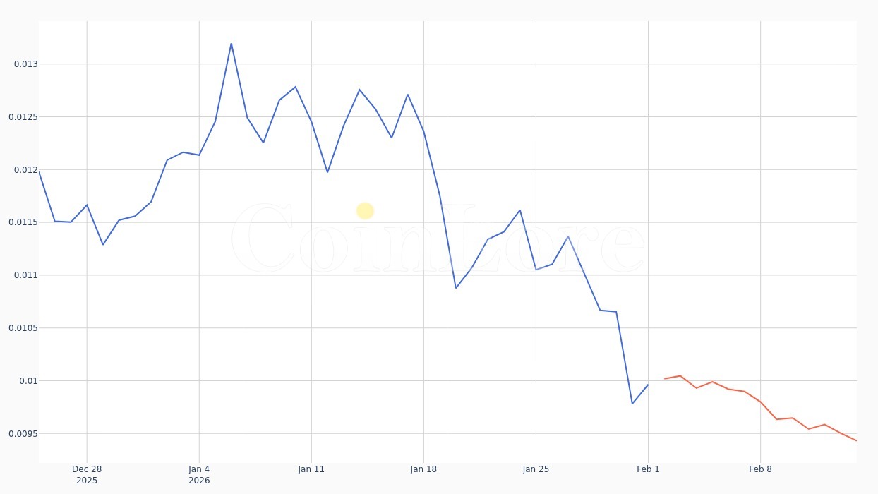 Predicción del precio a corto plazo de GamerCoin