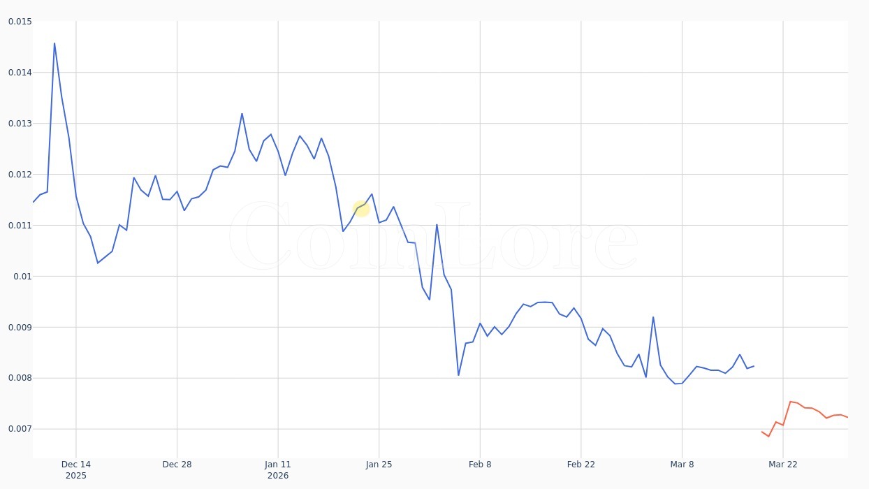 GamerCoin kısa vadeli fiyat tahmini