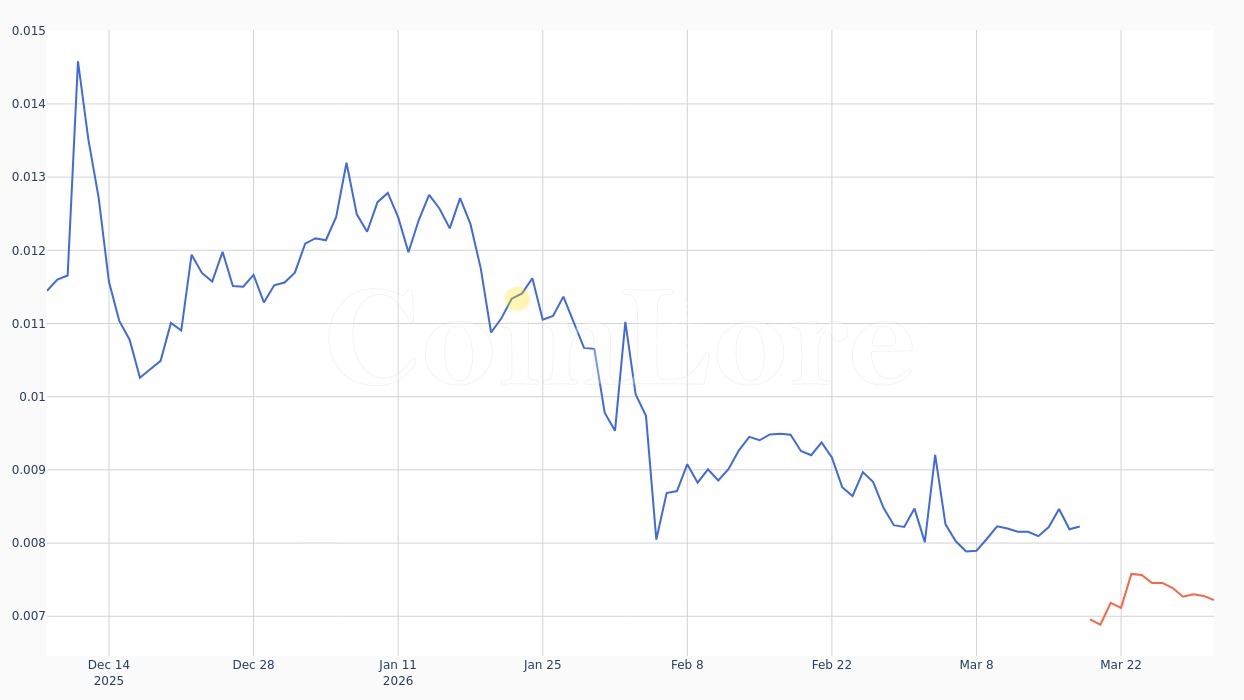 Predicción del precio a corto plazo de GamerCoin