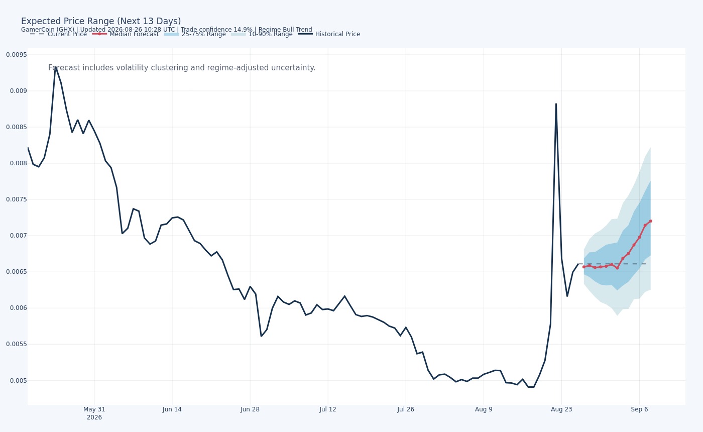 GamerCoin price forecast next 13 days with confidence range and prediction bands