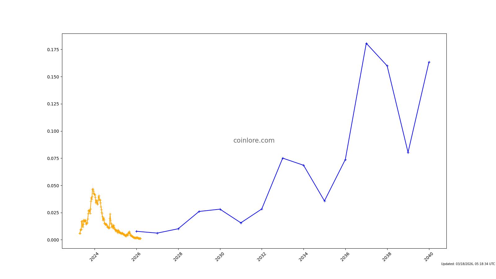 Games for a Living долгосрочные прогноз курса