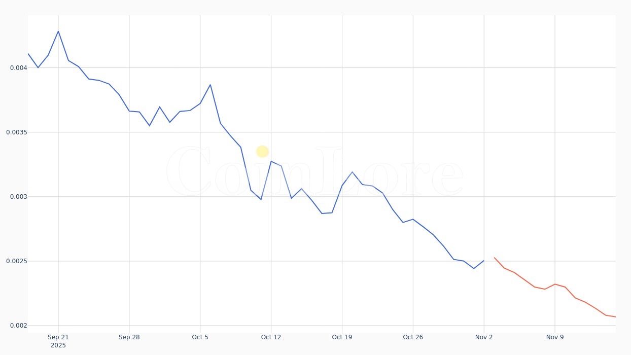 Games for a Living kısa vadeli fiyat tahmini