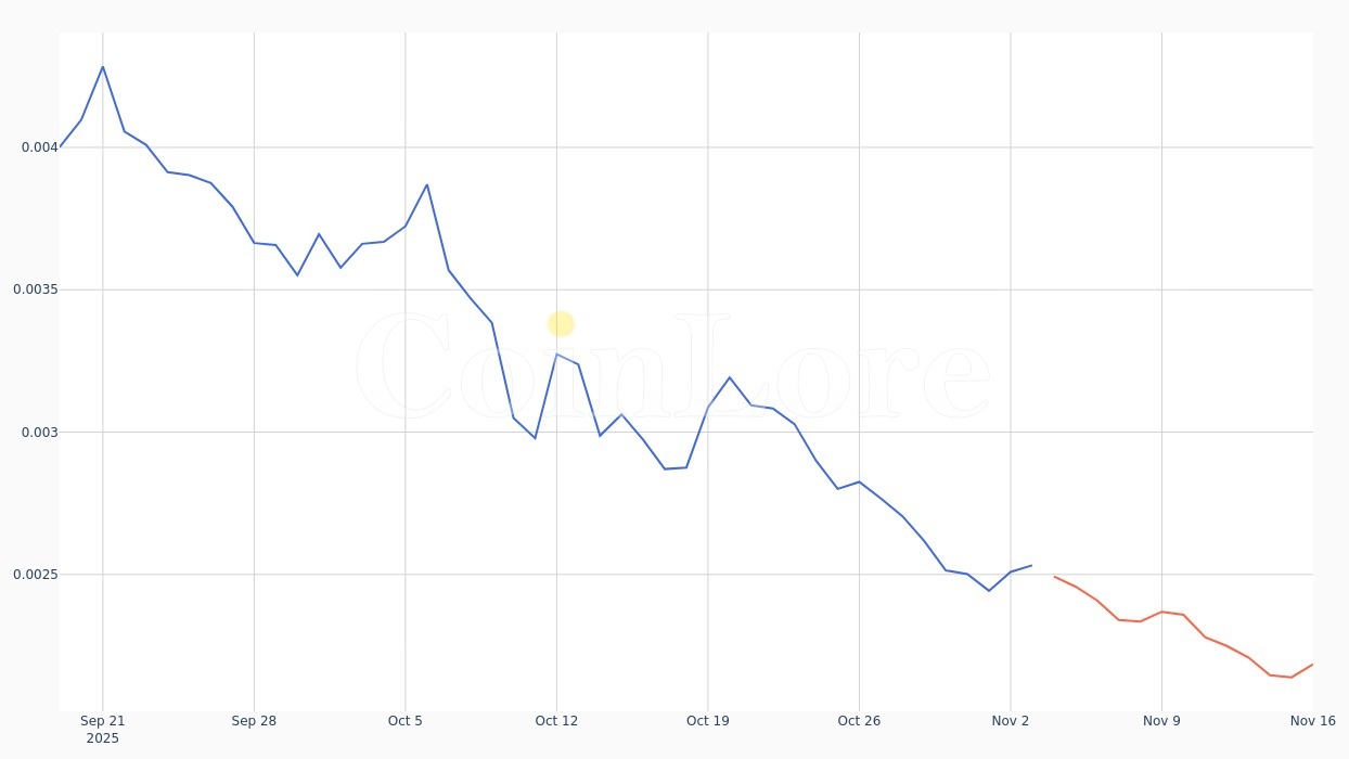Predicción del precio a corto plazo de Games for a Living