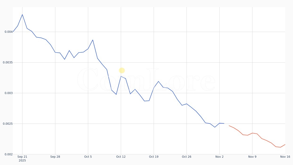 Predicción del precio a corto plazo de Games for a Living