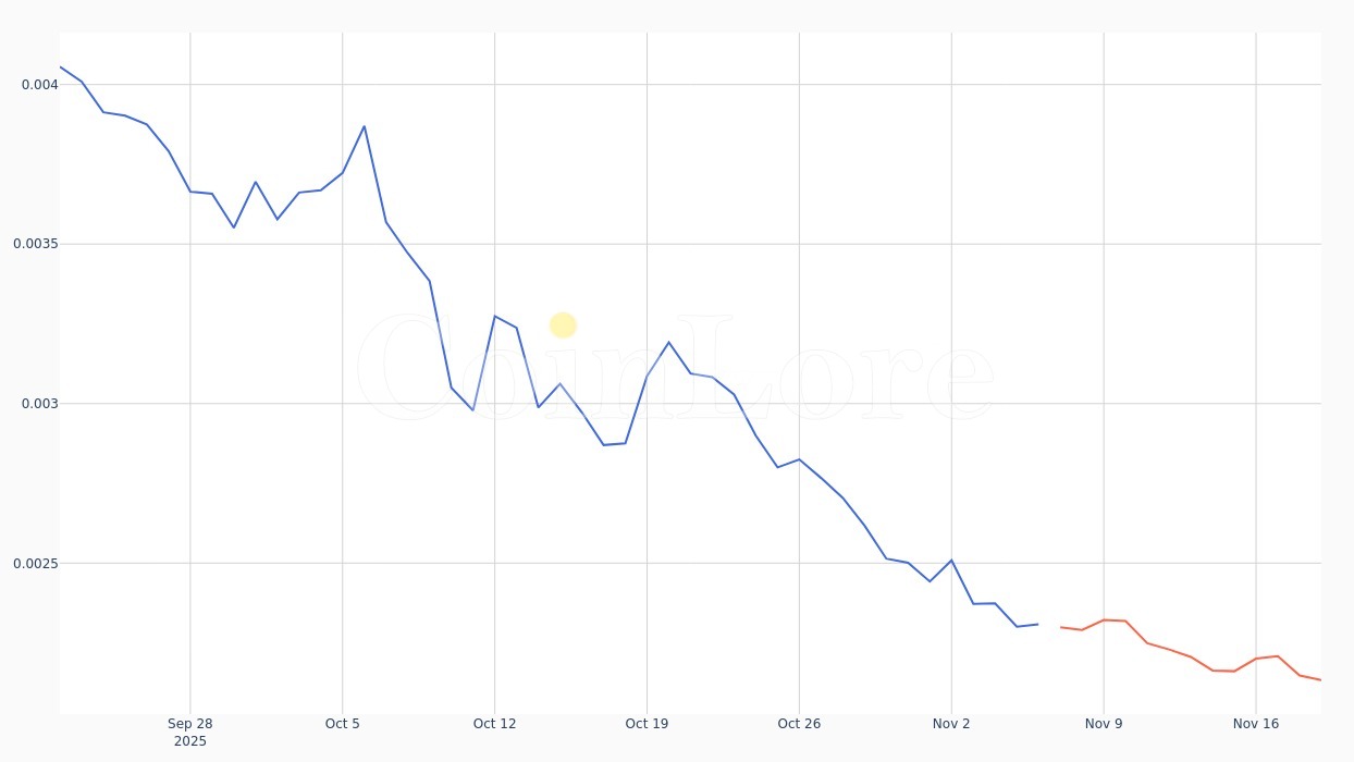 Games for a Living short-term price prediction