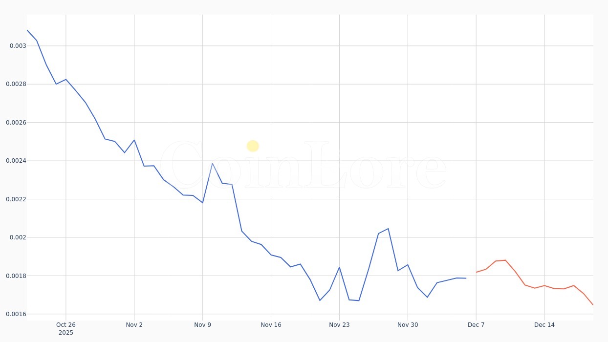 Games for a Living short-term price prediction