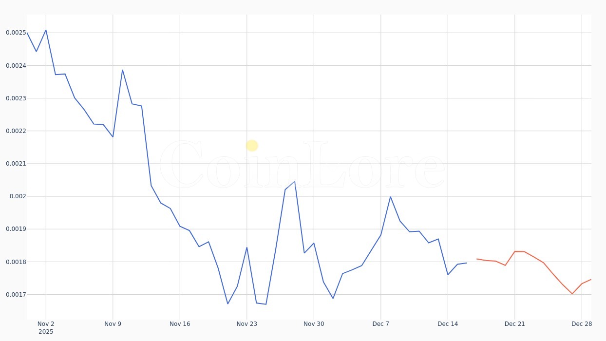 Games for a Living краткосрочный прогноз курса
