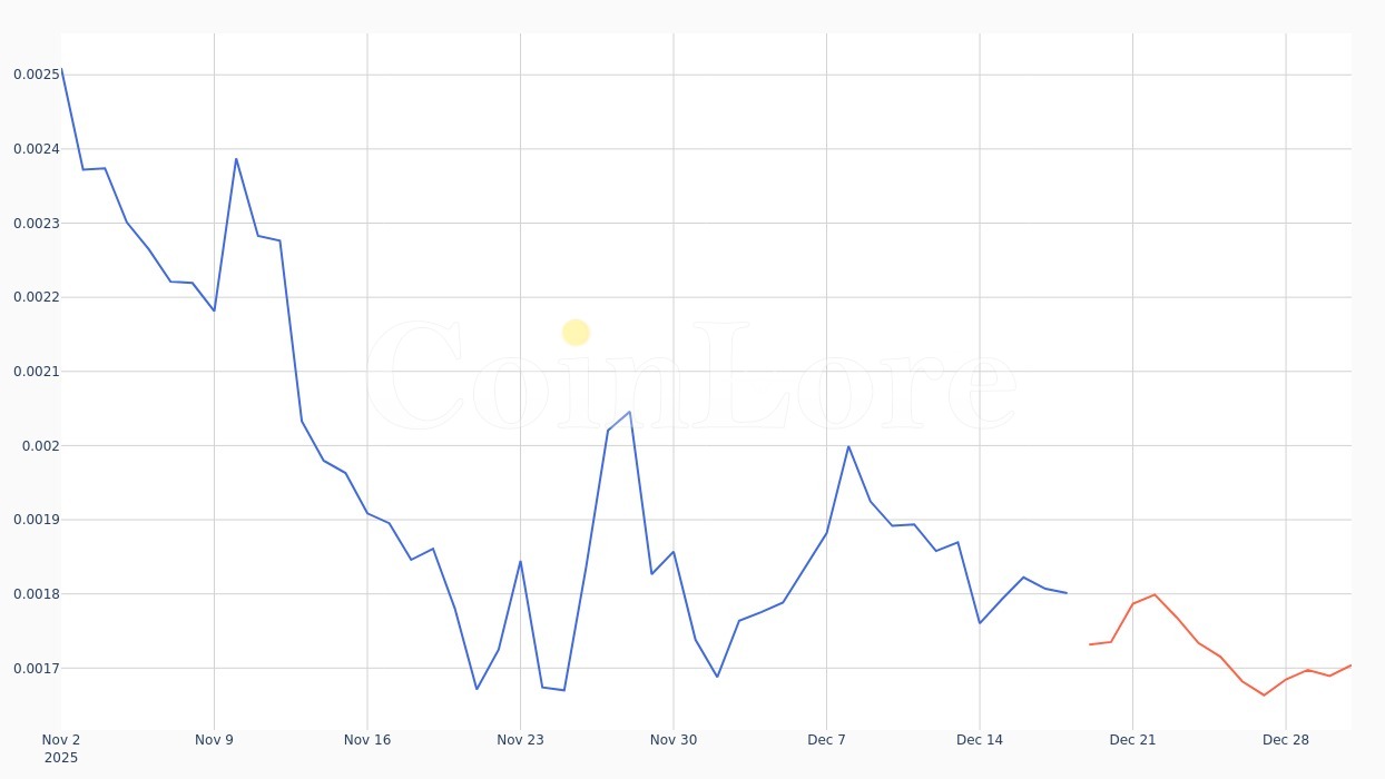 Predicción del precio a corto plazo de Games for a Living