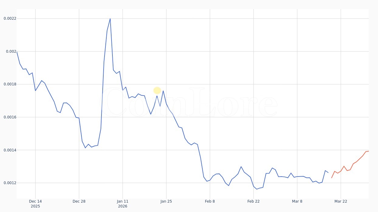 Games for a Living kısa vadeli fiyat tahmini