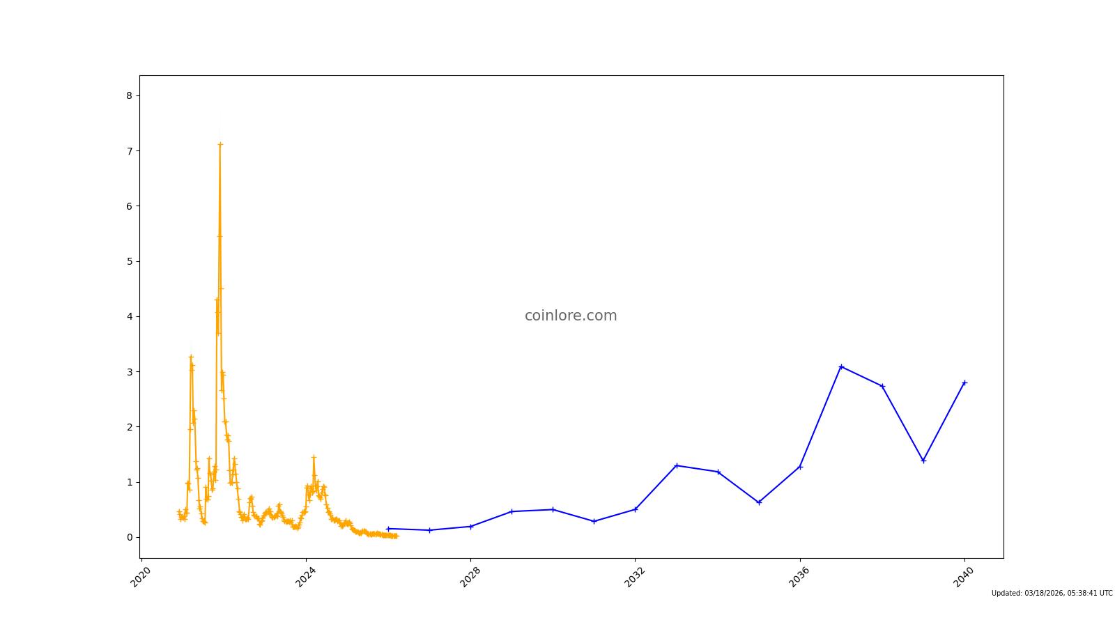 Gameswap долгосрочные прогноз курса
