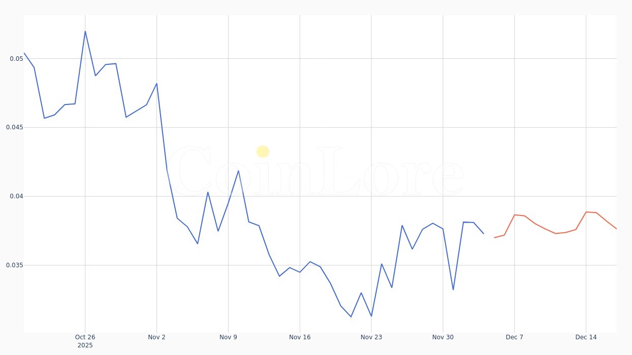 Gameswap short-term price prediction