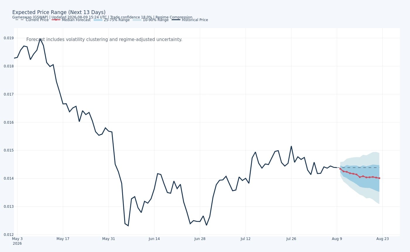 Gameswap price forecast next 13 days with confidence range and prediction bands