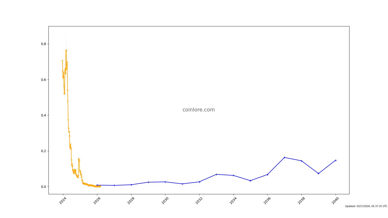 GameSwift долгосрочные прогноз курса