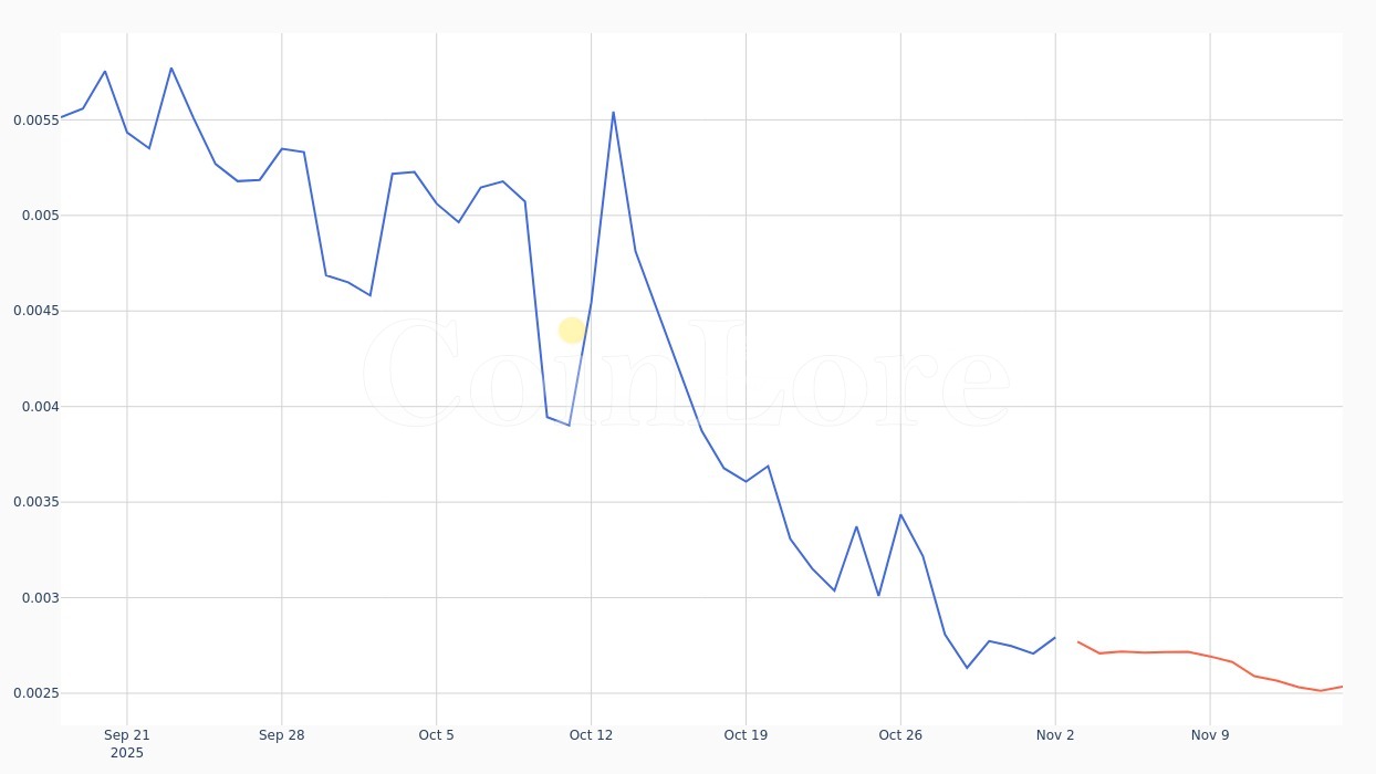 GameSwift краткосрочный прогноз курса