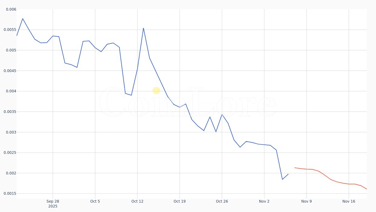 GameSwift short-term price prediction