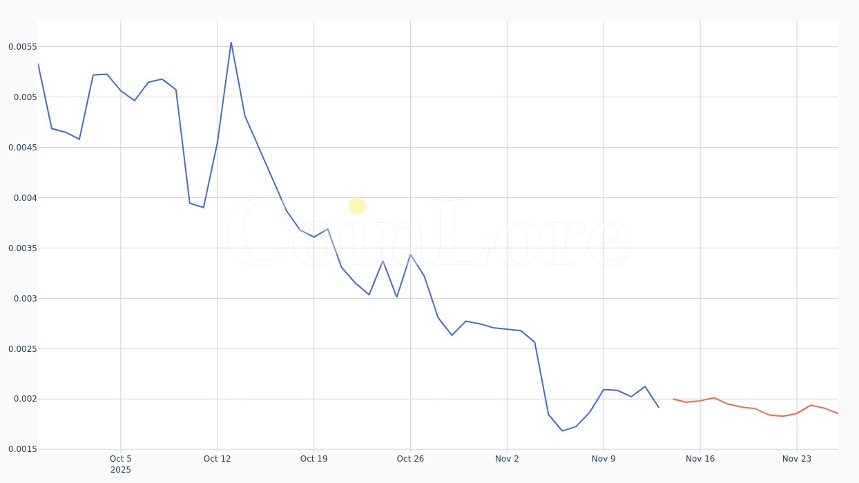 GameSwift short-term price prediction