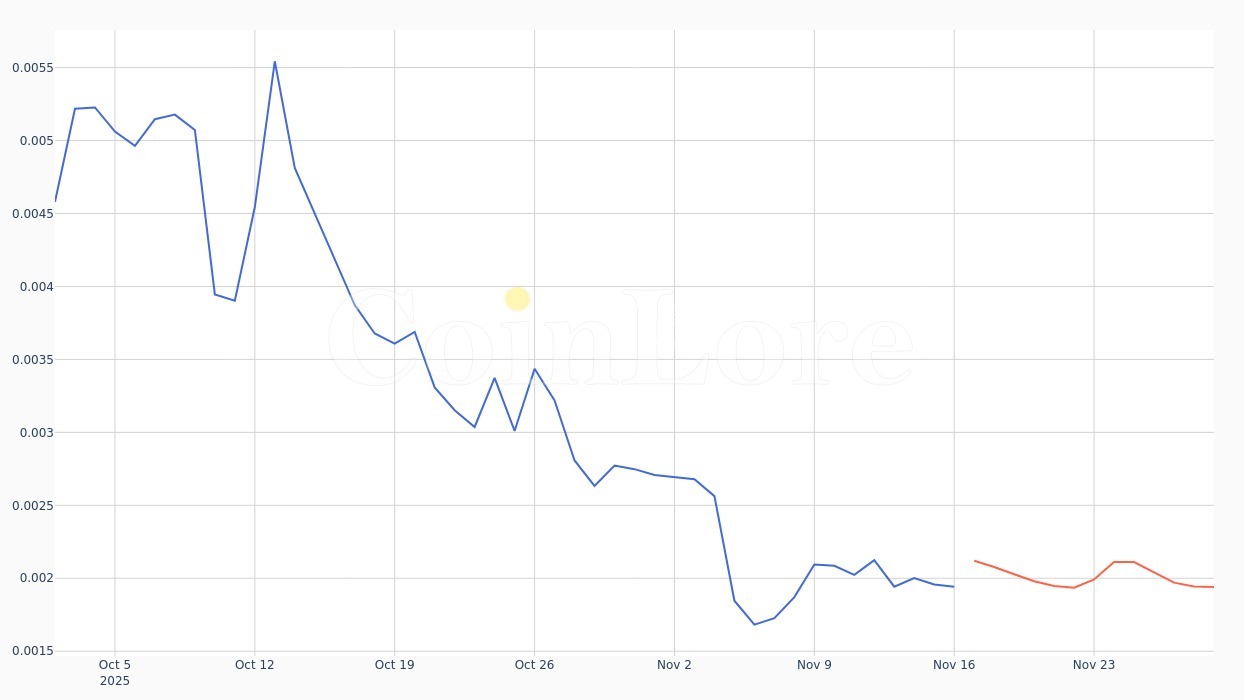 GameSwift short-term price prediction