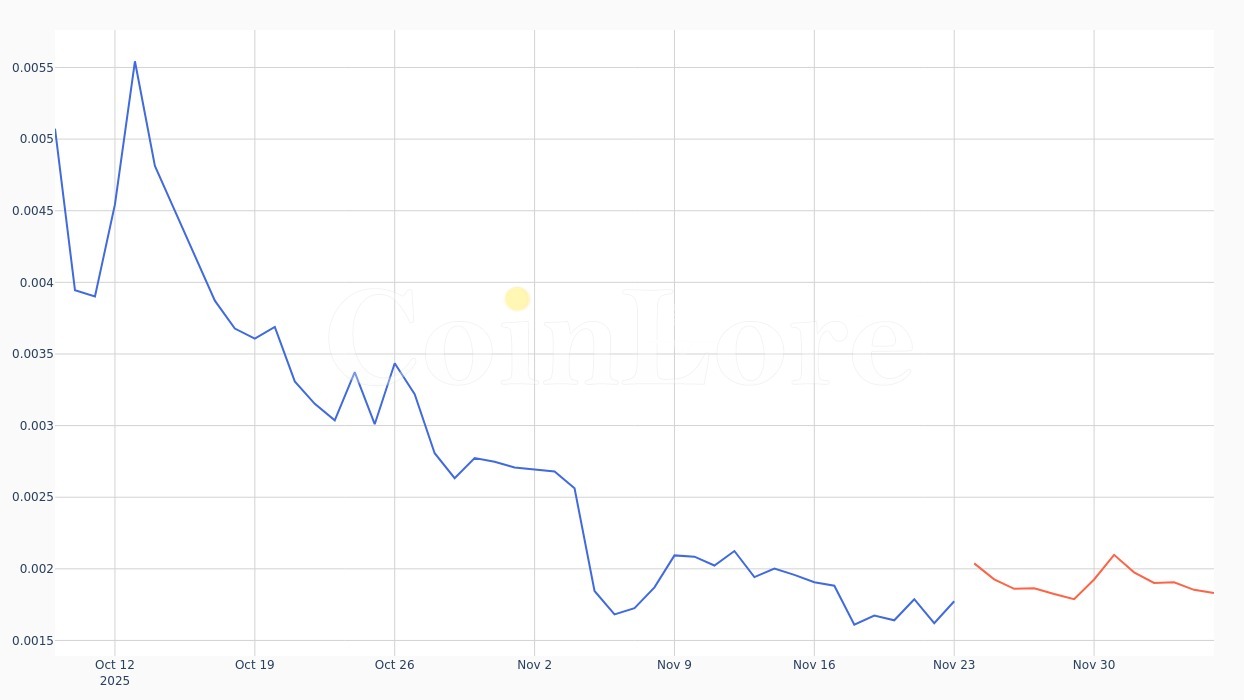 GameSwift short-term price prediction