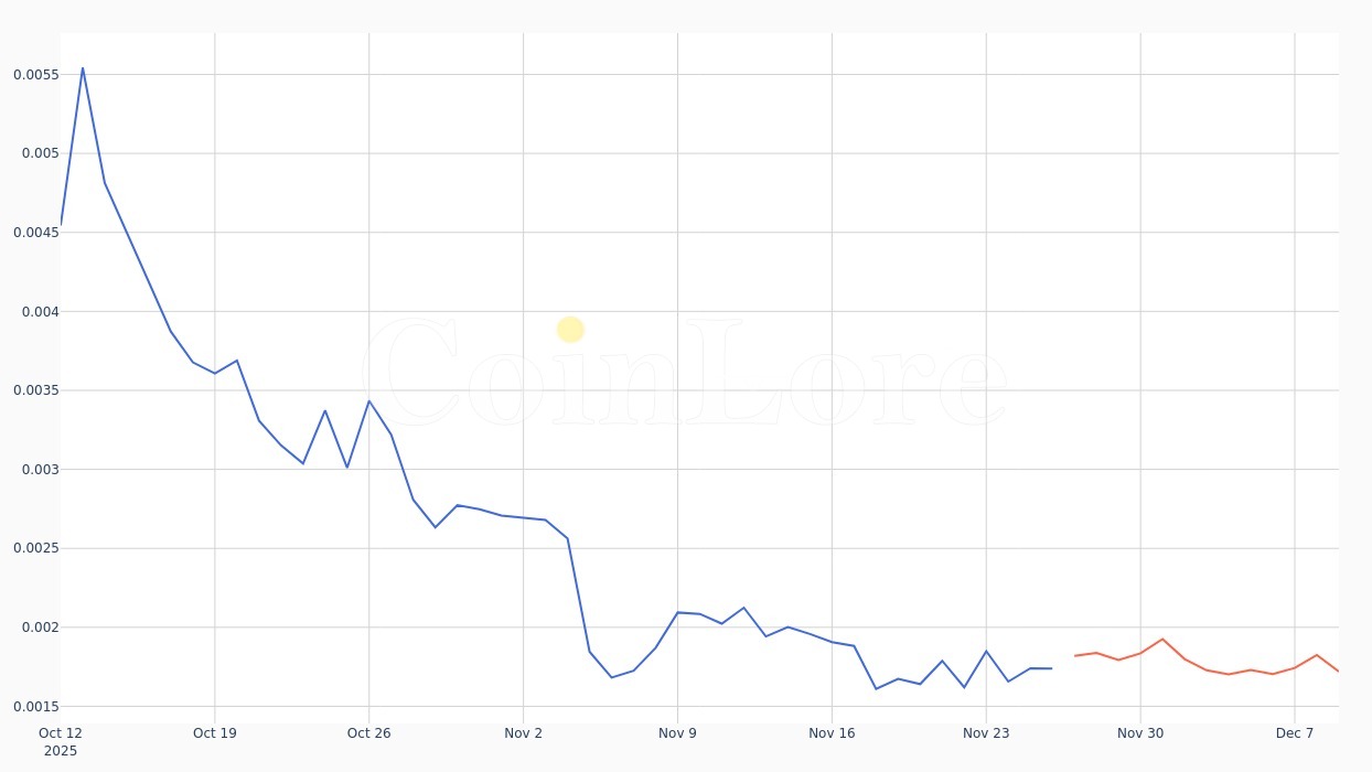 GameSwift short-term price prediction