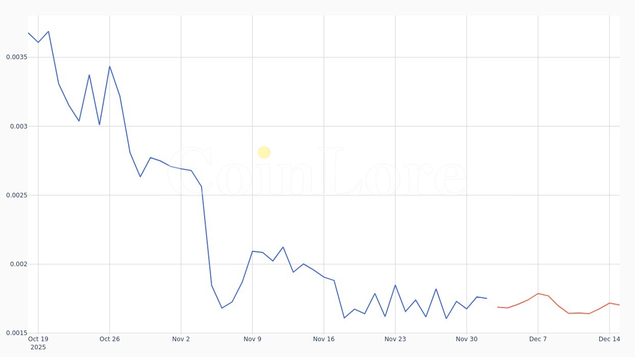 GameSwift short-term price prediction