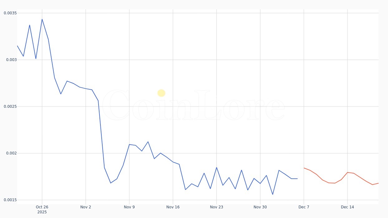 GameSwift short-term price prediction
