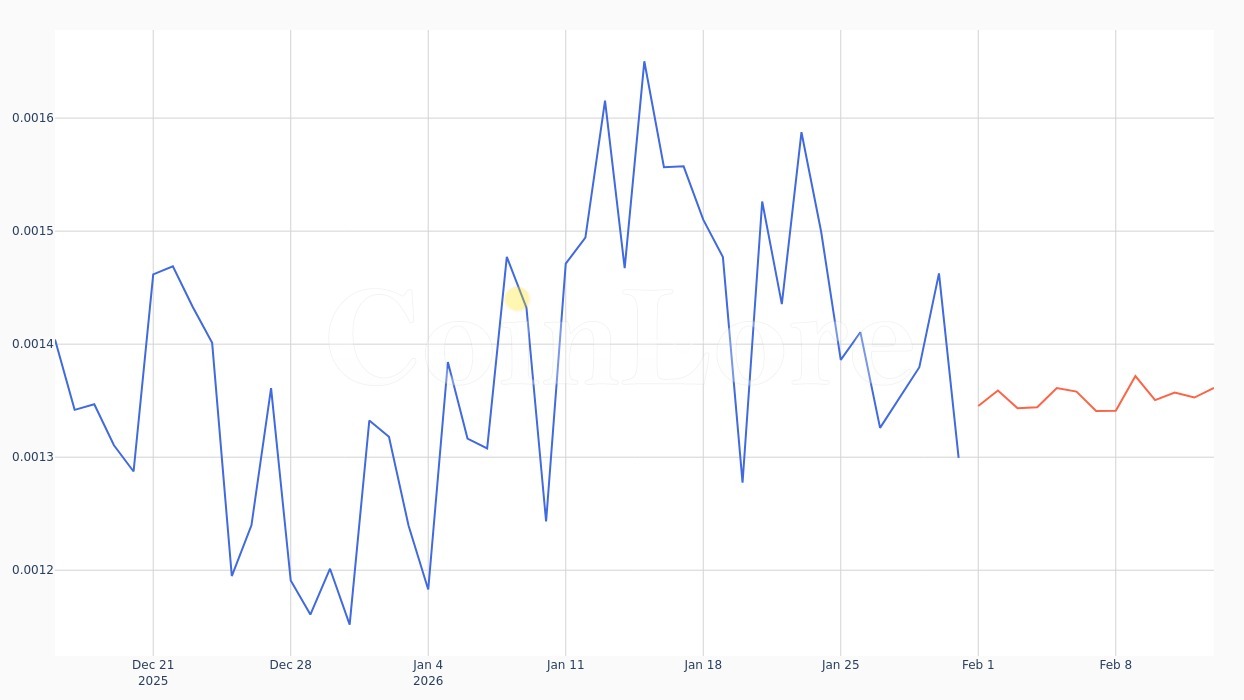 GameSwift краткосрочный прогноз курса