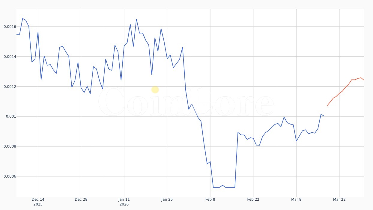 GameSwift краткосрочный прогноз курса