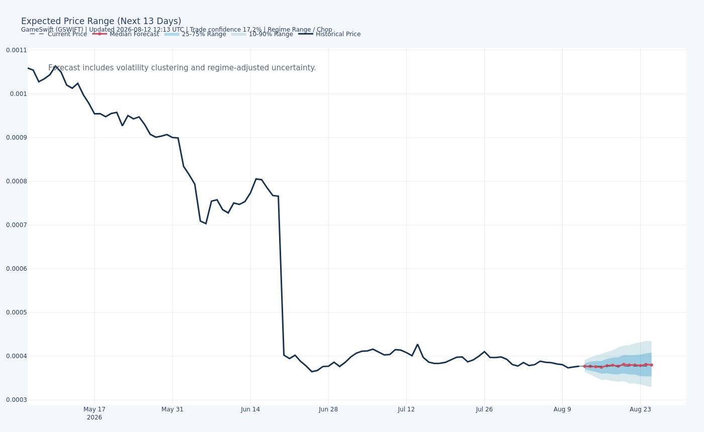 GameSwift price forecast next 13 days with confidence range and prediction bands