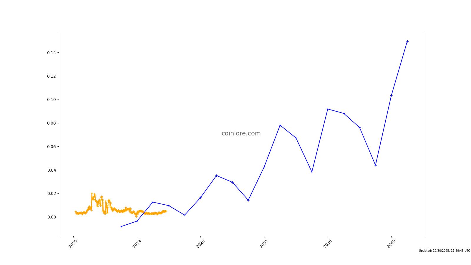 GameUnits price prediction long-term