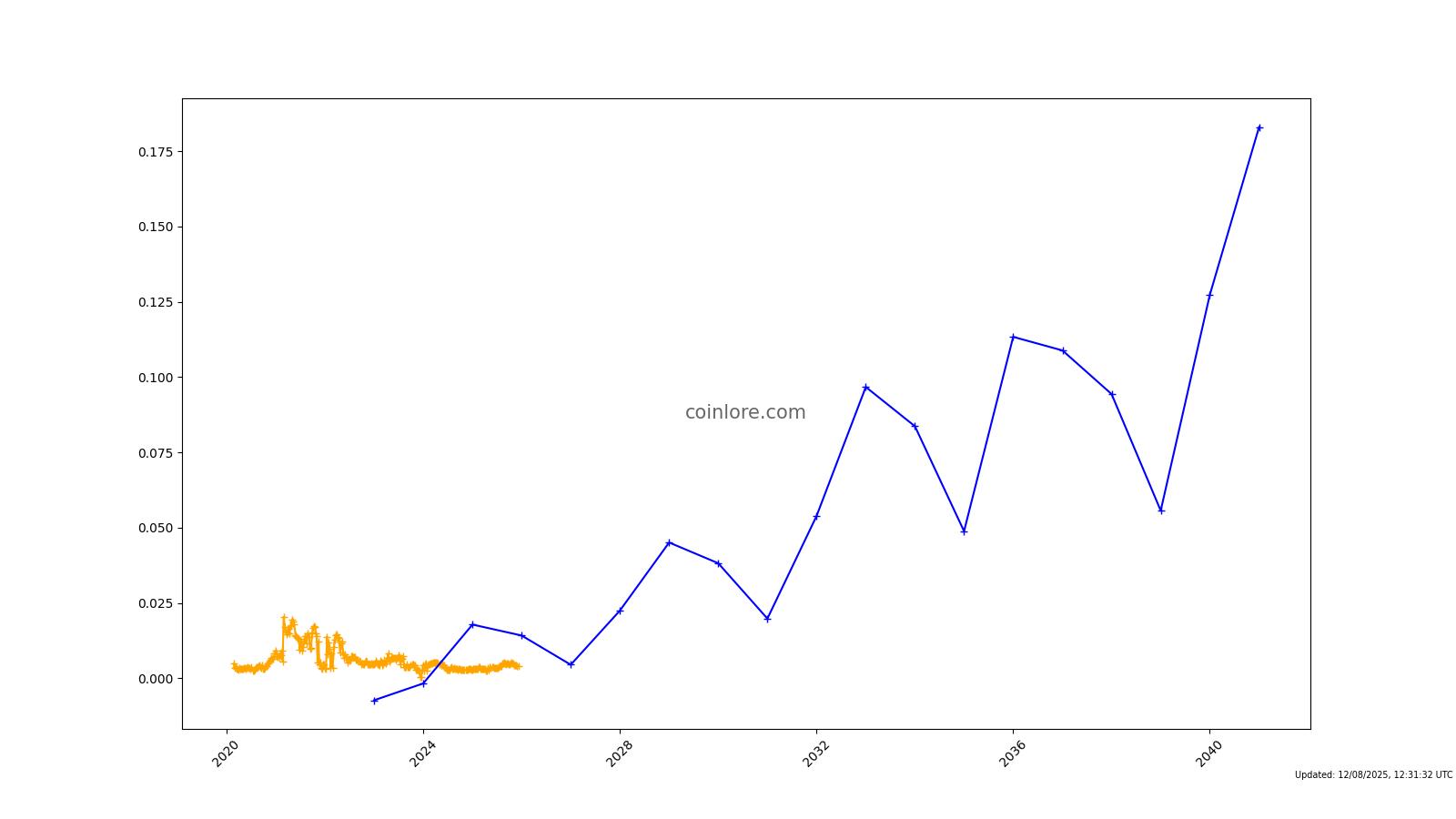 GameUnits price prediction long-term