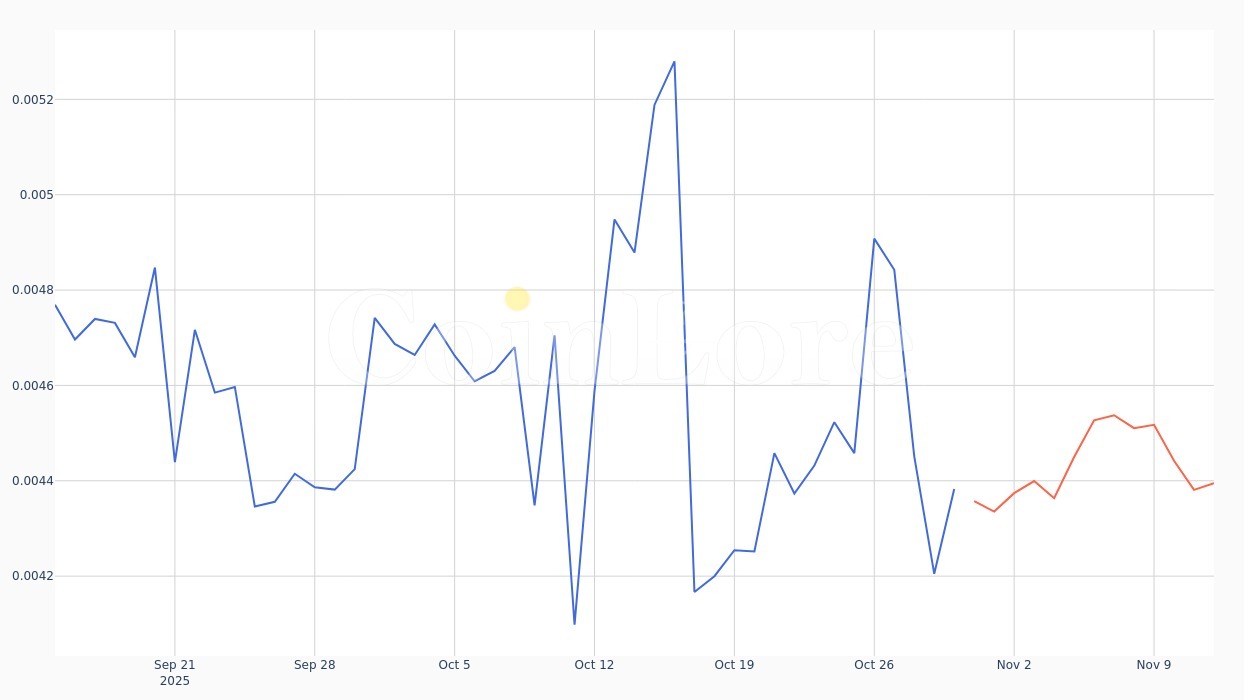 GameUnits short-term price prediction