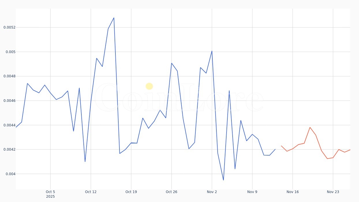 GameUnits short-term price prediction