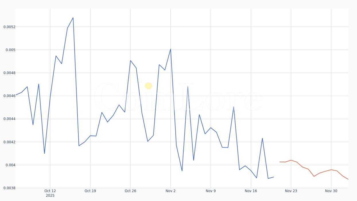 GameUnits short-term price prediction