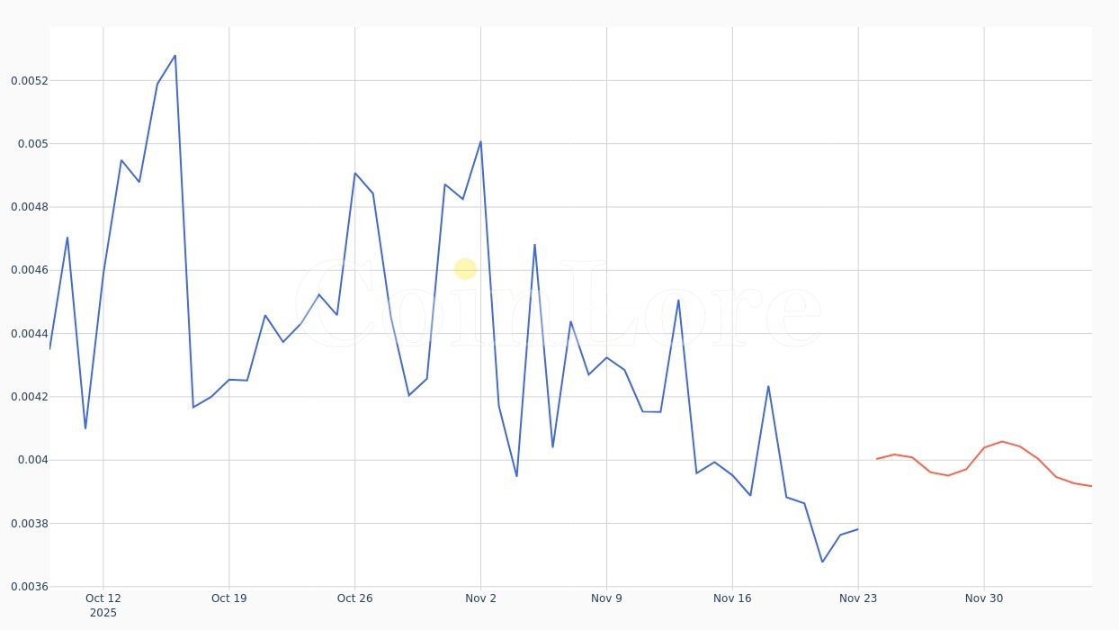 GameUnits short-term price prediction