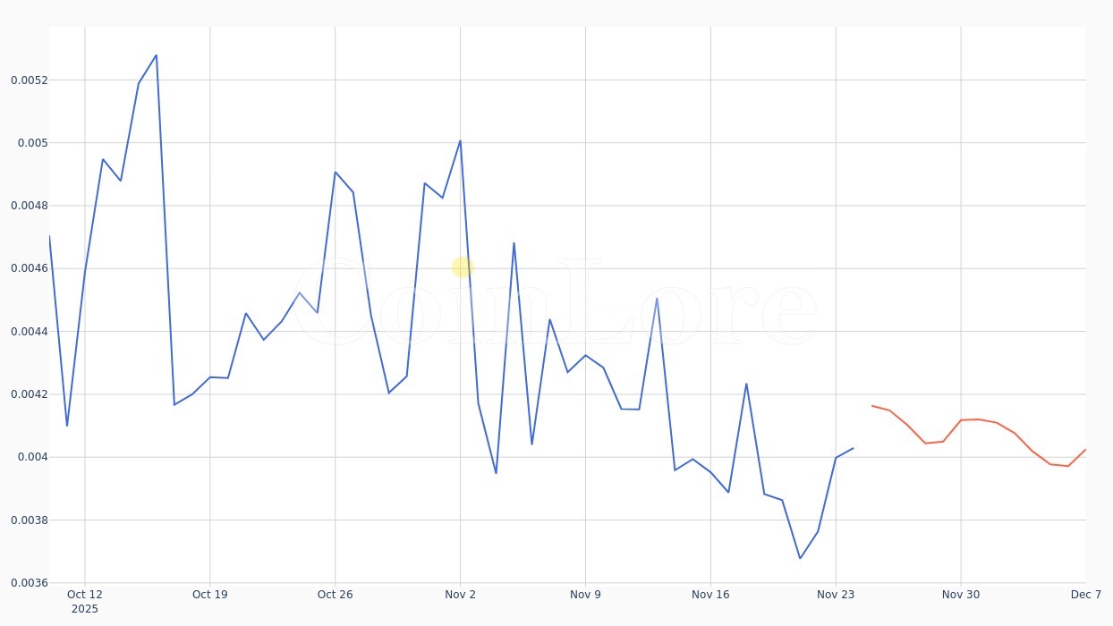 GameUnits short-term price prediction