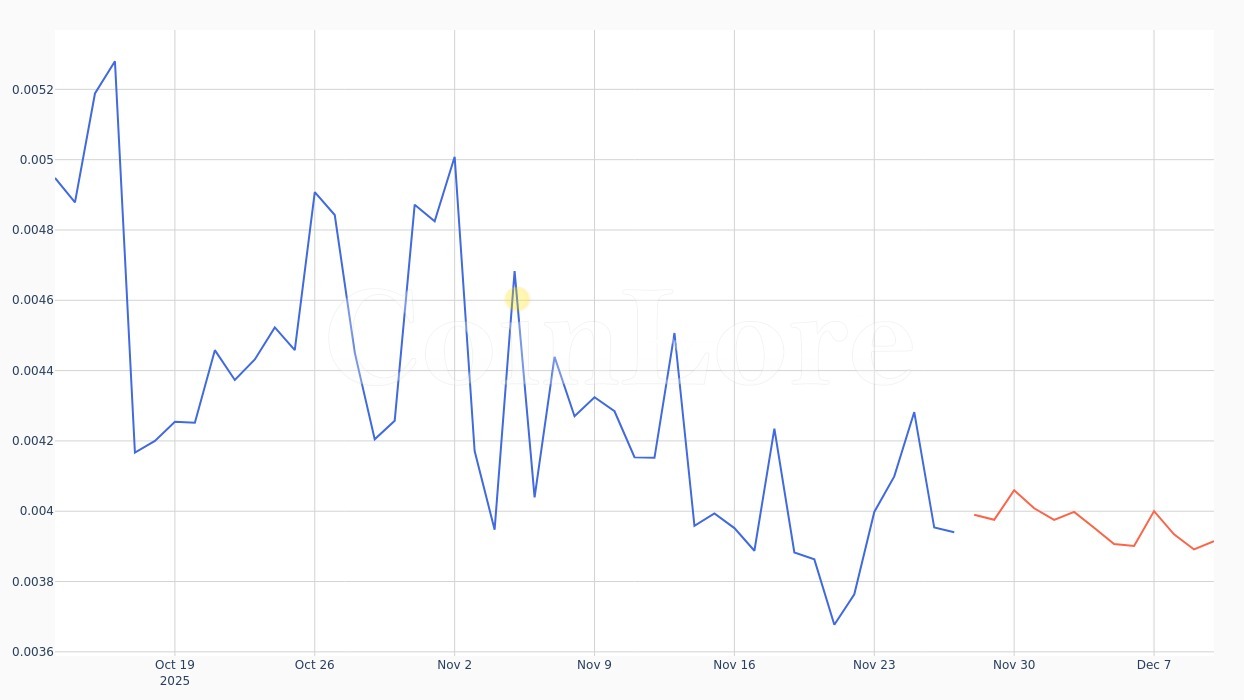 GameUnits short-term price prediction