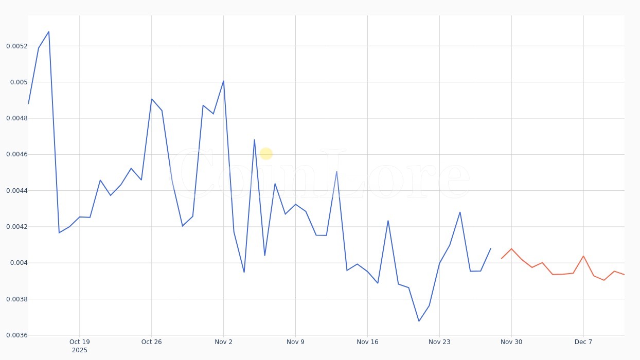 GameUnits short-term price prediction
