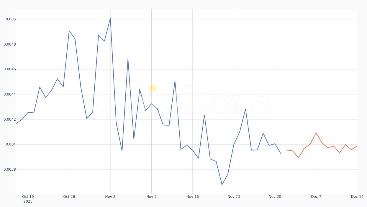 GameUnits short-term price prediction