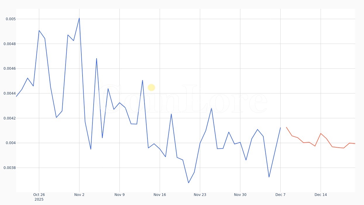 GameUnits short-term price prediction