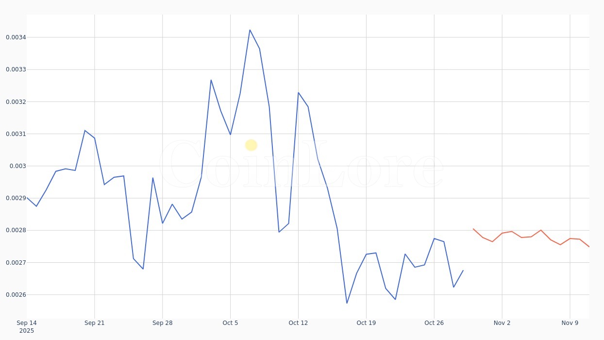 GameZone short-term price prediction