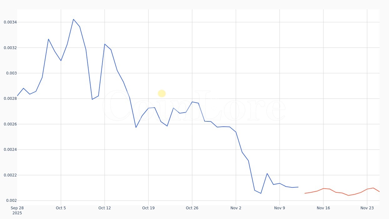 GameZone short-term price prediction