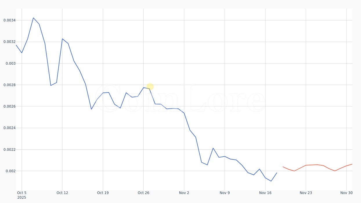 GameZone short-term price prediction