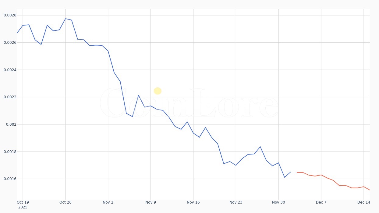 GameZone short-term price prediction