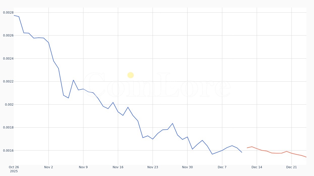 GameZone short-term price prediction