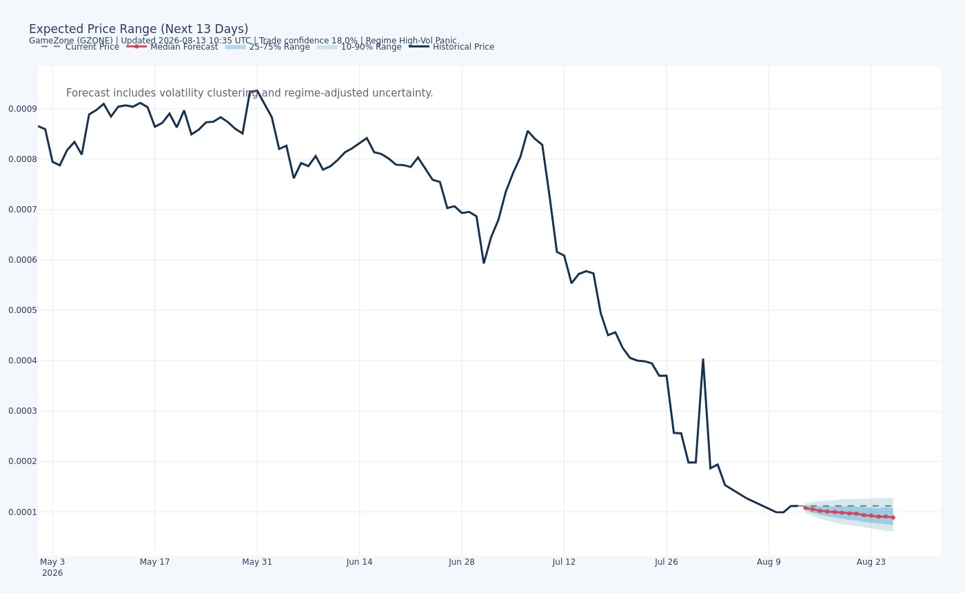 GameZone price forecast next 13 days with confidence range and prediction bands