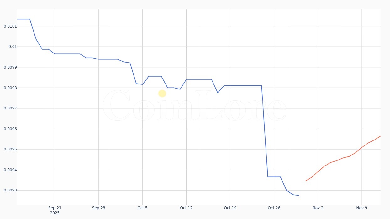 GAMI World краткосрочный прогноз курса