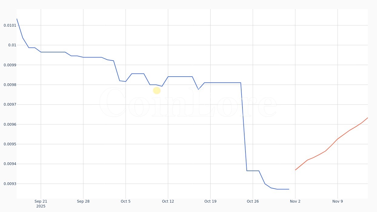 Predicción del precio a corto plazo de GAMI World