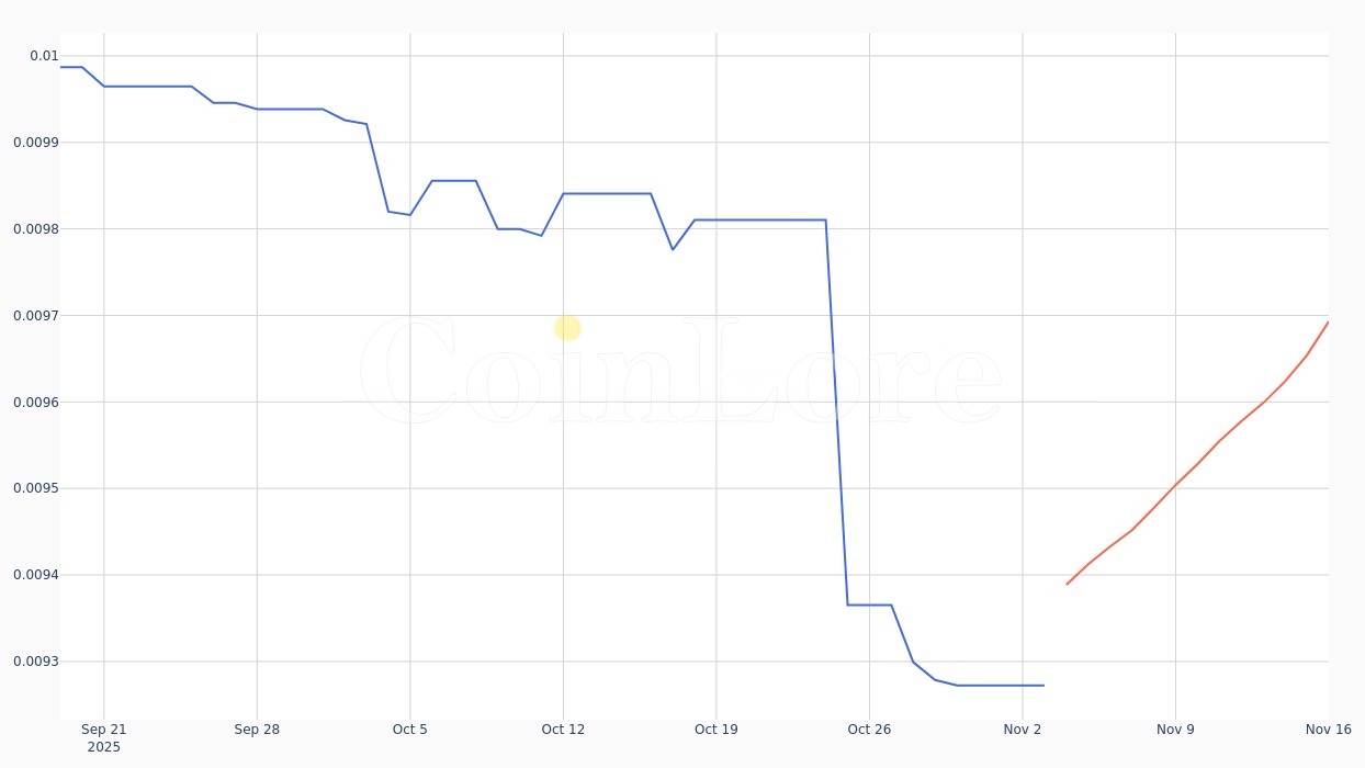GAMI World kurzfristige Kurs prognose